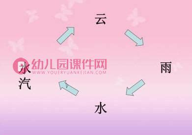 小班科学活动课件PPT水从哪里来PPT课件图片 幼儿园课件网