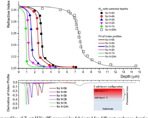 Figure 4 From Lithium Niobate Waveguides With High Index Contrast And Preserved Nonlinearity