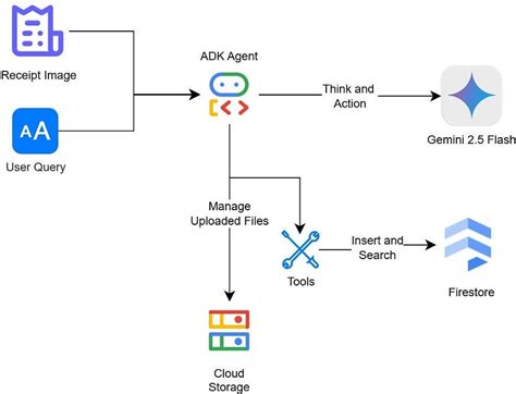 Bagian 1 Multimodal Agen Ai Dengan Framework Agent Development Kit