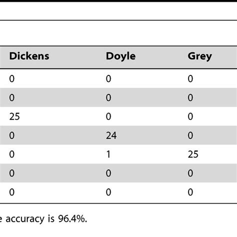 Loo Cv Results For Svm Classification Of The English Corpus Download