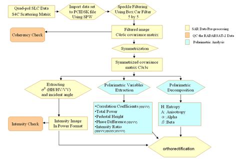 Flowchart Of Radarsat 2 Fine Beam Quad Pol Sar Data Processing Download Scientific Diagram