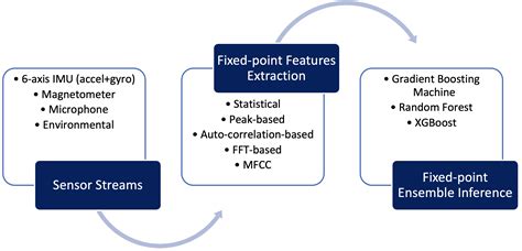 Building Effective Iot Applications With Tinyml And Automated Machine