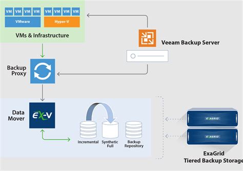 The Benefits Of Veeam Cloud Connect For Disaster Recovery