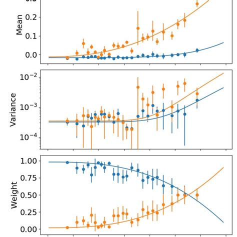 Means Variances And Weights Of The Two Components Blue And Orange Download Scientific