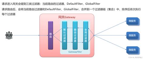 Gateway网关简介及使用。spring Cloud Alibaba Gateway概述、简单示例。什么是gataway网关？网关能干