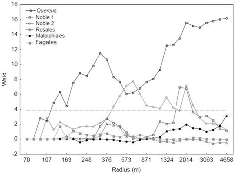 The Relationships Are Expressed As Wald Values From 126 Simple Binomial Download Scientific