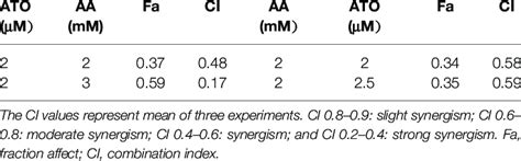 Result Of Combination Index Analysis Showing Fraction Affected And Ci