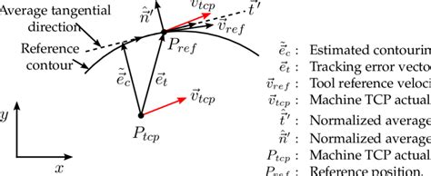 10 Contour Error Estimation For 2d Motion Using Average Velocity