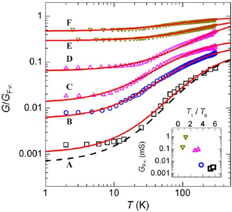 Loglog Plot Of G G F Versus T For The Six TJs The Download Scientific Diagram