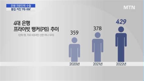 점포 줄여도 전문인력 늘리는 은행몸집 커진 Pb·rm