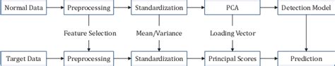 Figure 2 From Unsupervised Anomaly Detection And Root Cause Analysis In Mobile Networks