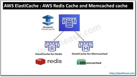 AWS ElastiCache AWS Redis Cache And Memcached Cache IP With Ease