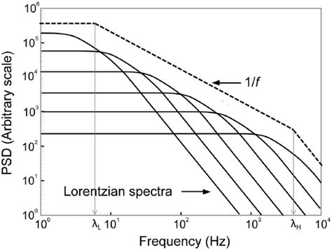 Rts And 1 F Noise Psd Spectrum [6] Download Scientific Diagram