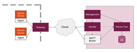 Deployment And Scalability Of Ubuntu Core In IoT Ecosystems