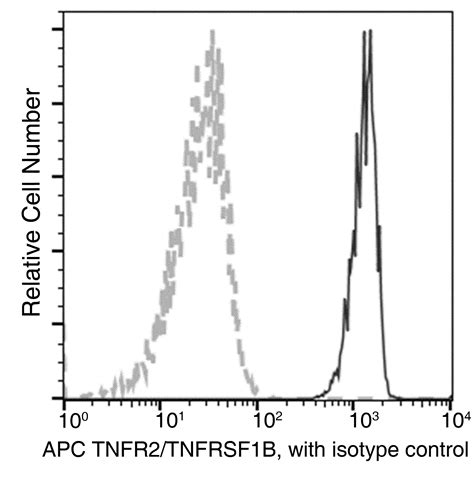 Recombinant Anti Tnfr 2 Cd120b Antibody Apc Rabbit Mab 50128 R112 A Sino Biological