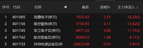 【宽基君收评】沪指震荡微跌，保险、券商等板块走低，消费电子概念等活跃！ 2月20日，沪指盘中窄幅震荡整理，午后一度翻红， 北证50 指数盘中
