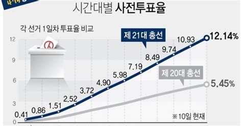그래픽 시간대별 사전투표율1일차 최종