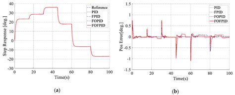 Tracking Control For An Electro Hydraulic Rotary Actuator Using Fractional Order Fuzzy Pid
