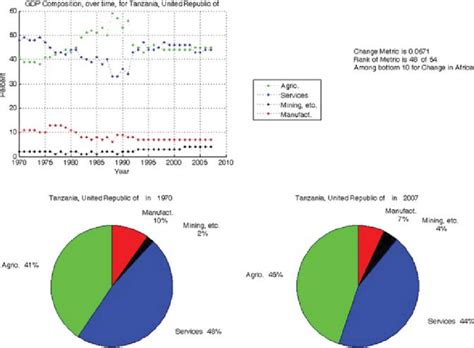 Sector Decomposition For Tanzania 1970 2007 Download Scientific Diagram