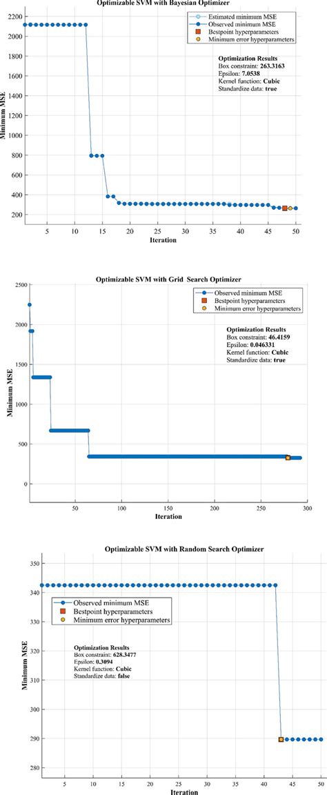 A Optimization Of Svm Bayesian Optimization To Achieve The Best