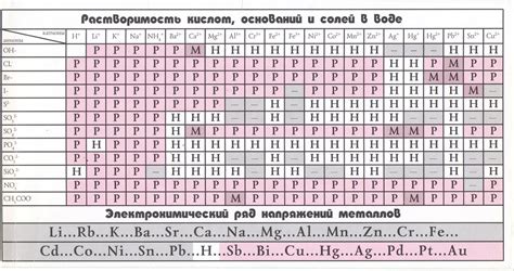 Растворимость кислот, оснований и солей в воде