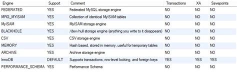 Engine Como Faço Para Usar Mysql Federated Stack Overflow Em Português