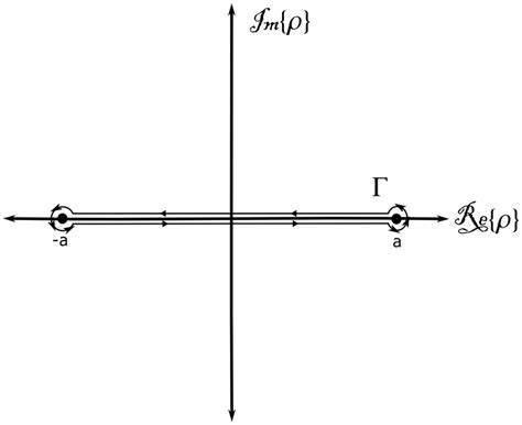 Path Taken For Elliptic Integral Since The Functional Describing The