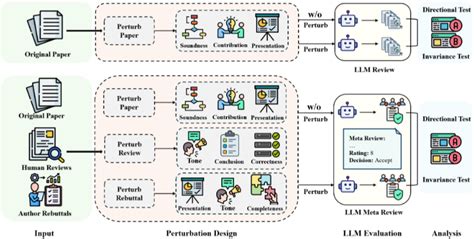 논문 리뷰 Aspect Guided Multi Level Perturbation Analysis Of Large