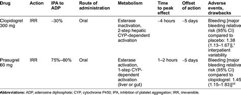 Comparison Of Clopidogrel And Prasugrel With Respect To Pharmacologic