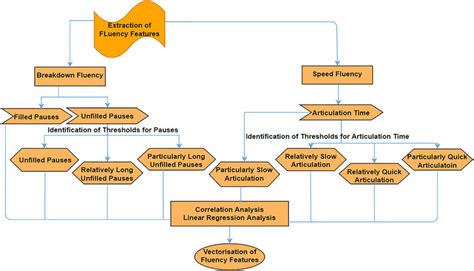 A Model Of Identification Of Interpreting Fluency Parameters Download Scientific Diagram