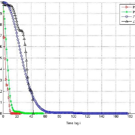 closed loop potential from pid controllers tuned by imc and zn tuning