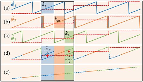Schematic Diagram Of The Tripartite Phase Unwrapping Method A