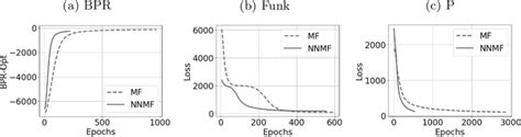 Comparison Between The Training Procedures Of Mf And Nnmf On The Cul