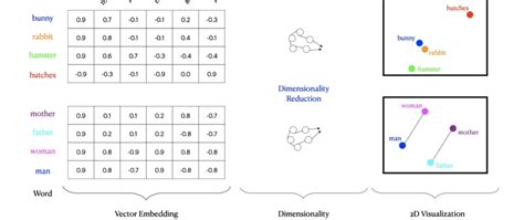 what are embeddings how they help in rag dev community