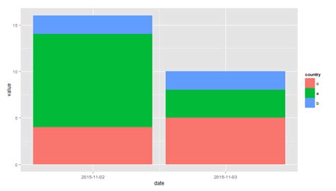R Stacking Order In Ggplot2 After Order Aesthetic Has Been Removed