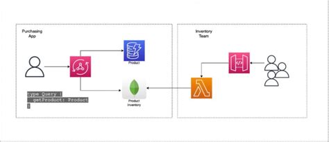 Daniel Abib On Linkedin 7 Ways To Reduce Latency In Your Aws Appsync