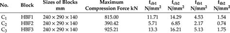 Experimental Results Of The Compression Test On The Hollow Blocks Download Scientific Diagram