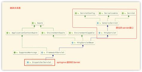 Springmvc学习日记 Dispatchservlet初始化流程initializing Servlet Dispa Csdn博客