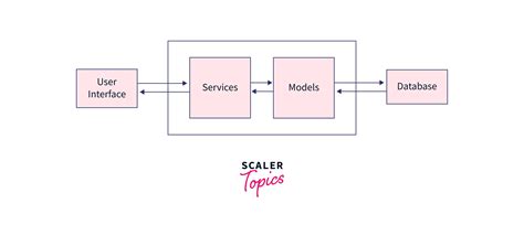 Cqrs Command Query Responsibility Segregation Scaler Topics