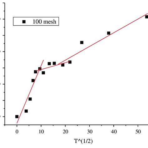 Intraparticle Mass Transfer Curve For Adsorption Of Asiii By 100 Mesh