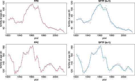 Trend Filtering For Functional Data Wakayama 2023 Stat Wiley Online Library
