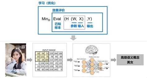 11 机器学习和深度学习综述深度学习的模型复杂度难以想象 Csdn博客