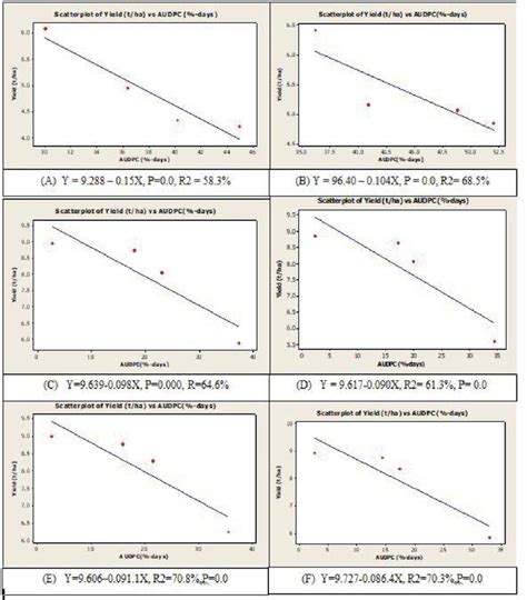 Linear Regression Relating Audpc Of Garlic Rust With Total Bulb Yield
