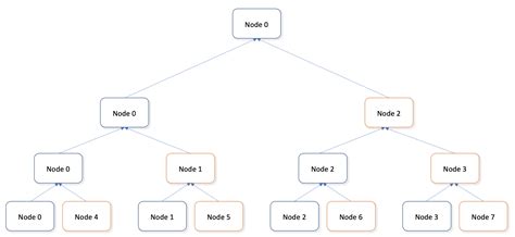 Approaches To The Parallelization Of Merge Sort In Python Deepai