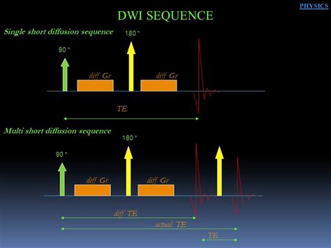 pulse sequence diagram for a diffusion weighted acquisition shows that
