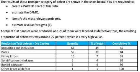 Get Answer The Results Of These Tests Per Category Of Defect Are