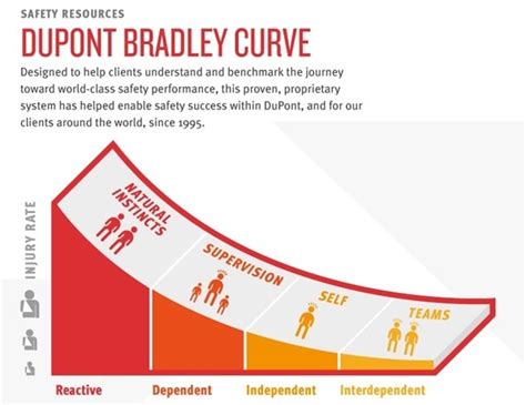 The Dupont Bradley Curve Infographic Dupont S The Dupont Bradley Curve Infographic Dupont S