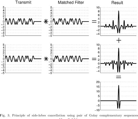 Figure 3 From Golay Coded Sequences In Synthetic Aperture Imaging