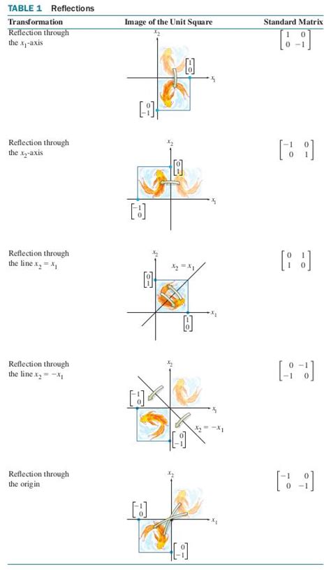 5 2 Linear And Affine Transformations Ese 2030 📏