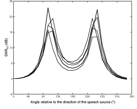 Figure 1 From Comparison Of Adaptive Noise Reduction Algorithms In Dual Microphone Hearing Aids